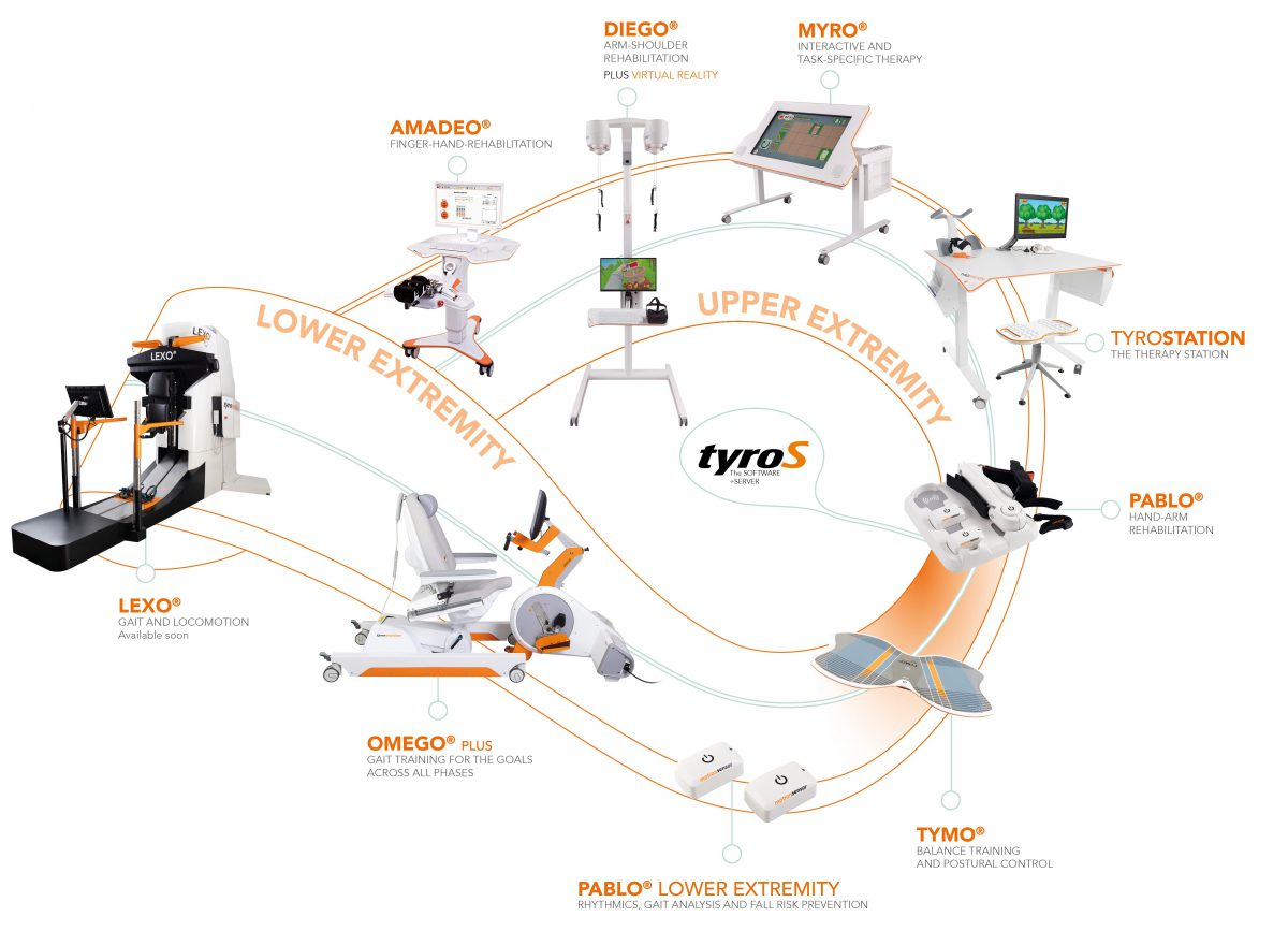 Computer and robotics-based rehabilitation | Tyromotion